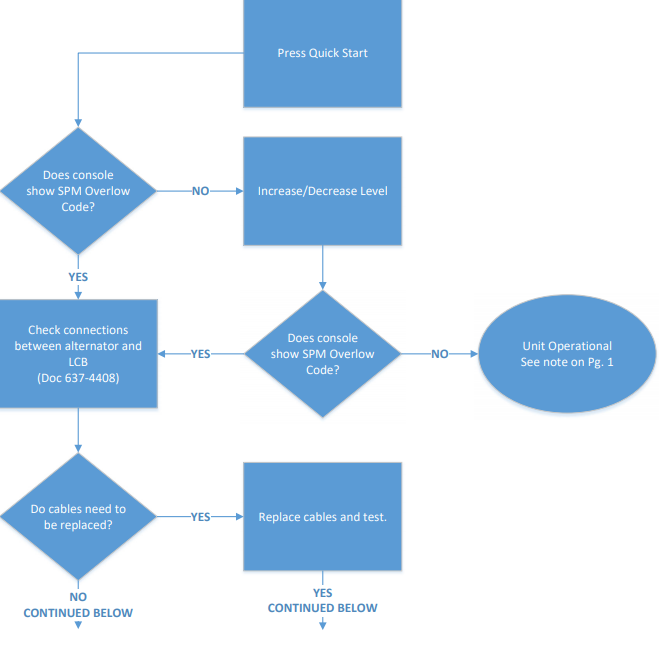 Error 44 - Clearing an SPM Overflow Error