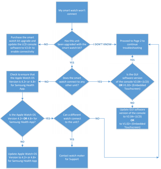 What do I do if my smart watch won't connect to an open hub console?