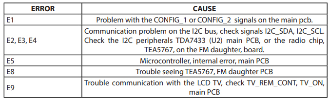 What is the error code matrix for the 800/900 Mhz receiver?